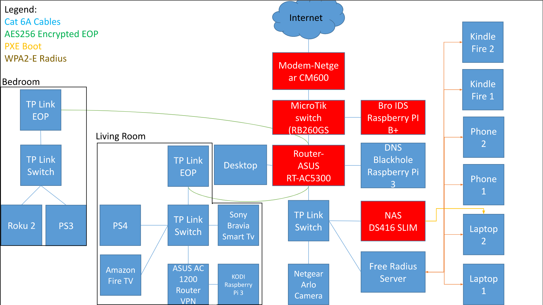 A Retrospective Look at my Home Network Progression – Gravitywall Blog